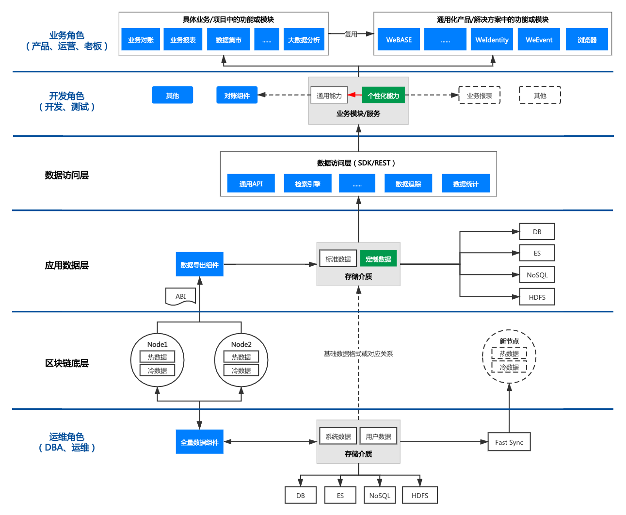 WeBankBlockchain-Data首页、文档和下载 - 区块链数据治理组件 - OSCHINA - 中文开源技术交流社区
