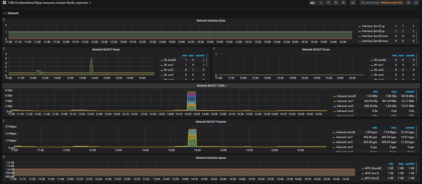 TiDB服务 网卡接收流量][异常:+1] 问题分析& 定位-CSDN博客