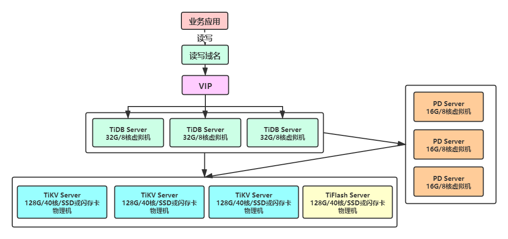 TiDB部署之路-CSDN博客