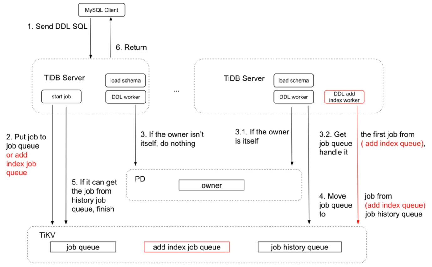 MySQL 与 TiDB 不同的 DDL 发展历程-CSDN博客