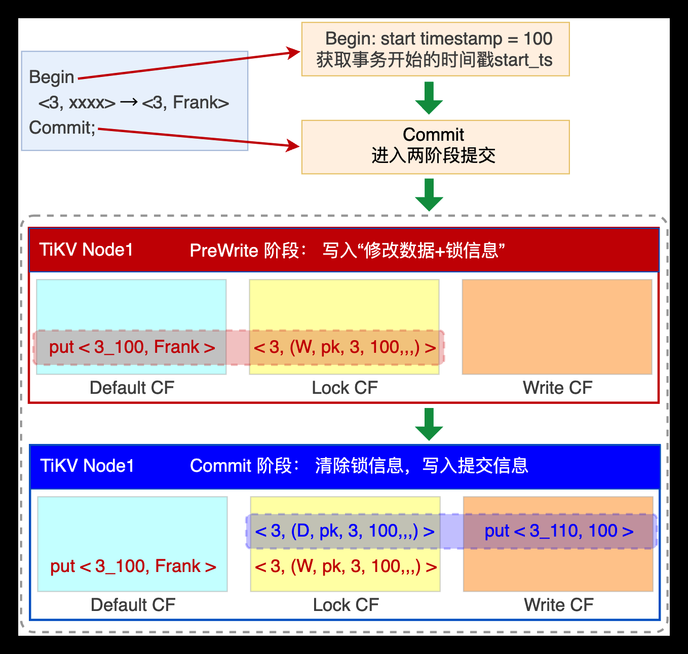 PCTP考试学习笔记之一：深入TIDB体系架构（下）-CSDN博客