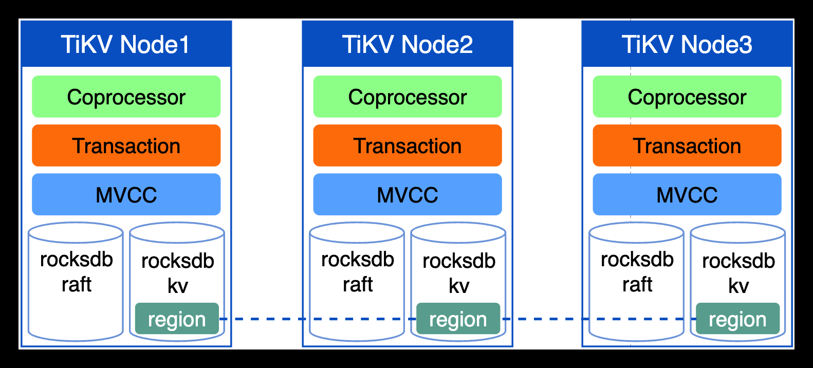 PCTP考试学习笔记之一：深入TIDB体系架构（下）-CSDN博客