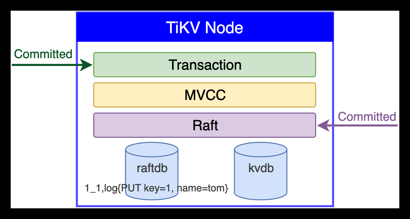 PCTP考试学习笔记之一：深入TIDB体系架构（下）-CSDN博客