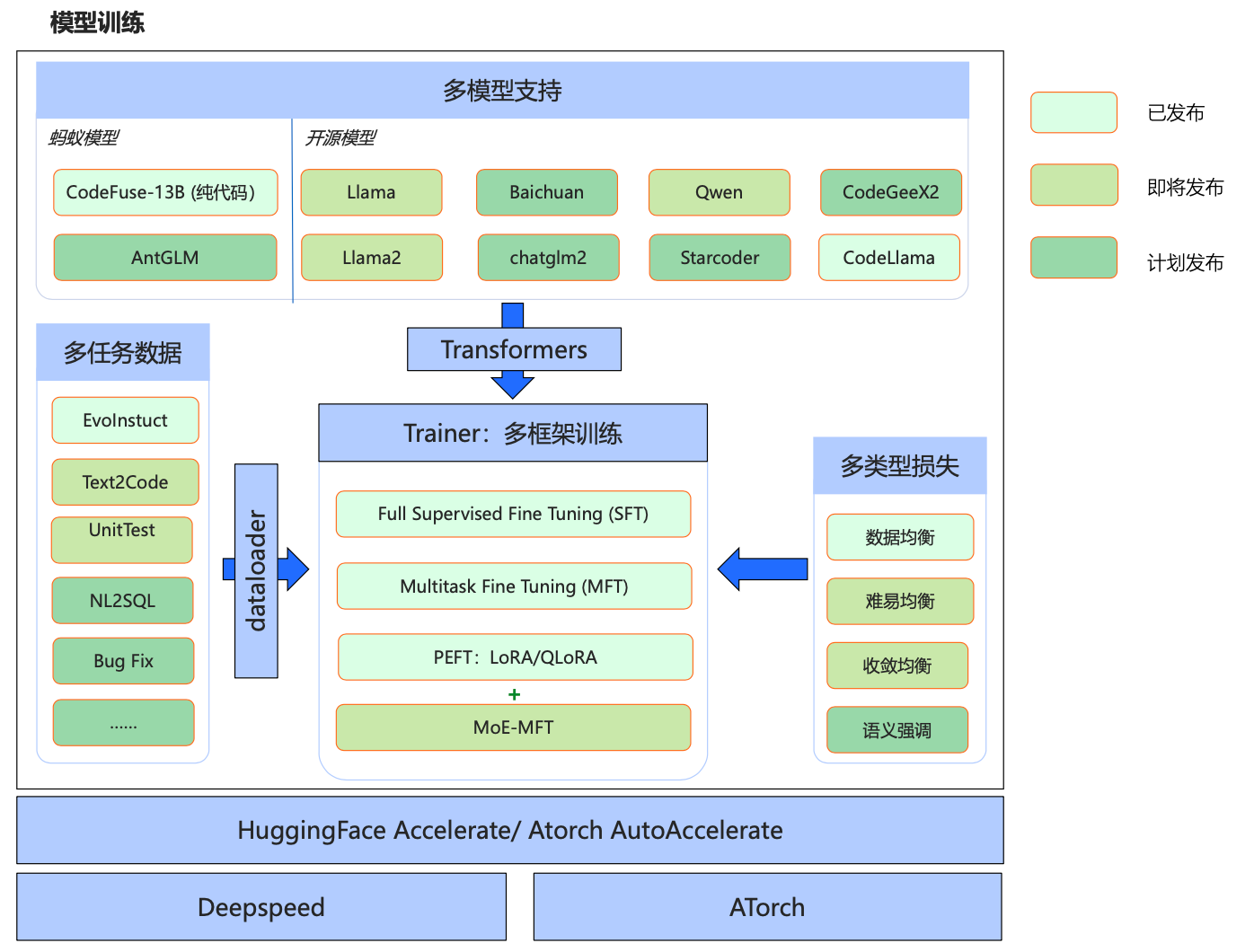 CodeFuse-MFTCoder首页、文档和下载 - 多任务微调代码大模型 - OSCHINA - 中文开源技术交流社区