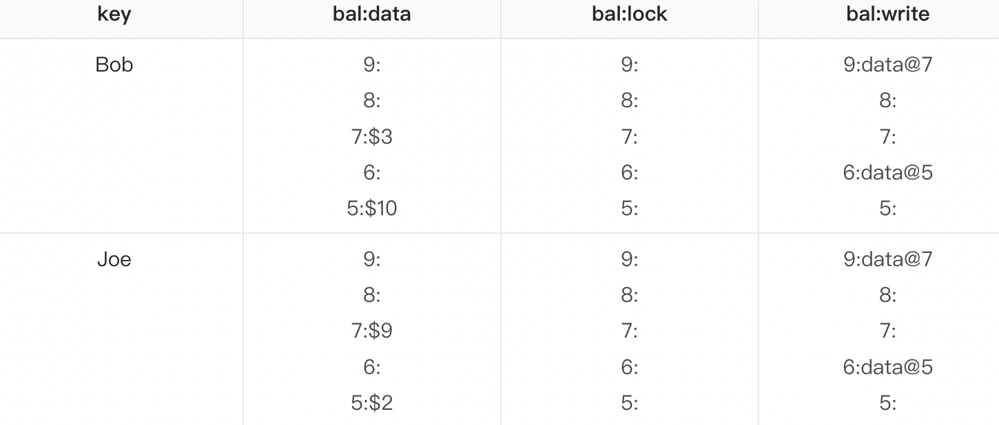 TIKV 分布式事务--Prewrite 接口详解-CSDN博客