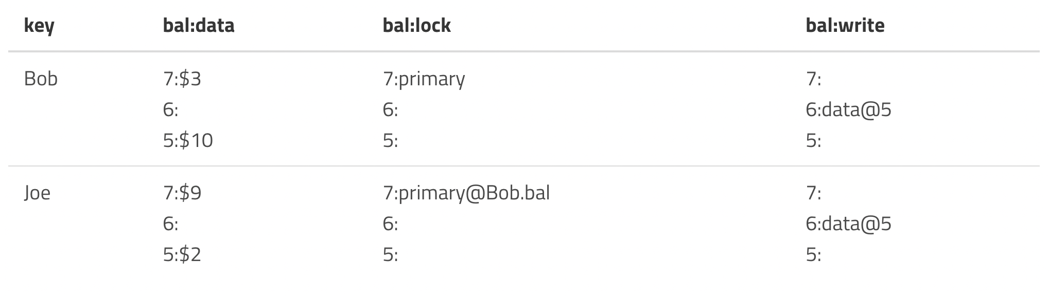 TIKV 分布式事务--Prewrite 接口详解-CSDN博客