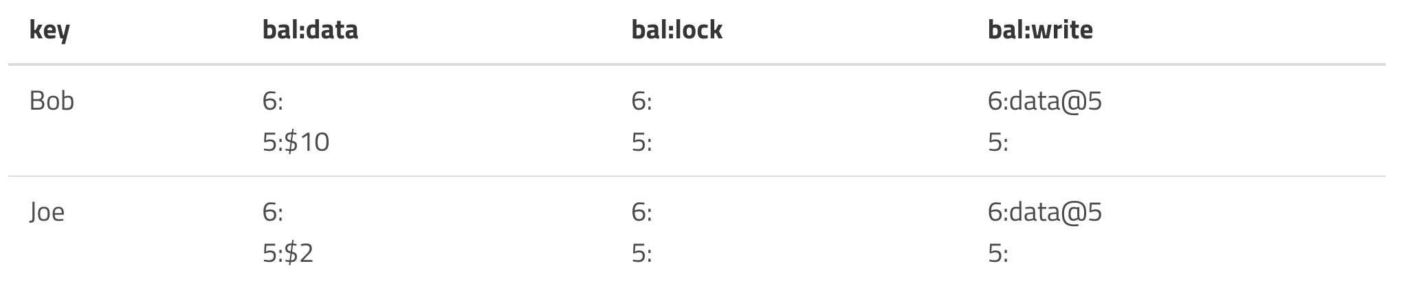 TIKV 分布式事务--Prewrite 接口详解-CSDN博客