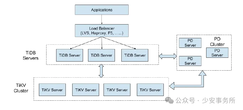 几张图带你了解TiDB架构演进-CSDN博客