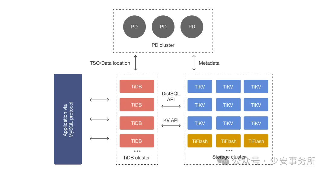 几张图带你了解TiDB架构演进-CSDN博客