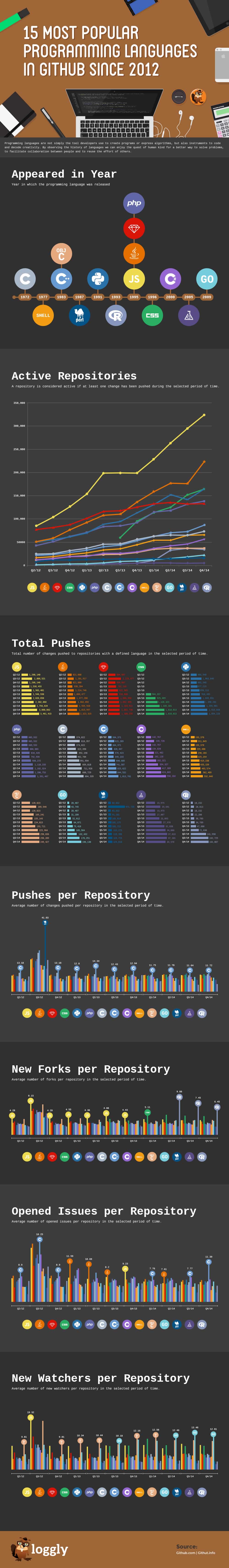 2012 开始 Github 的 15 个最受欢迎编程语言 - OSCHINA - 中文开源技术交流社区