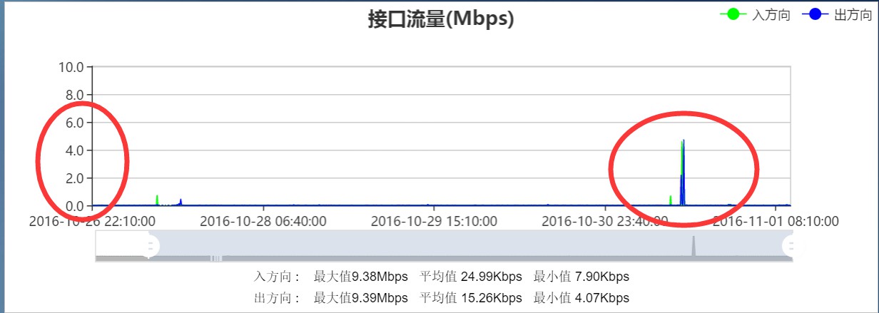 Echarts ,折线图,数据显示问题 Csdn社区