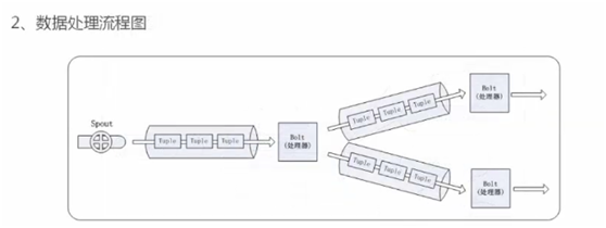 Storm简介、原理架构+集群搭建+实例设计分析+性能优化-CSDN博客