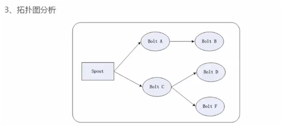 Storm简介、原理架构+集群搭建+实例设计分析+性能优化-CSDN博客
