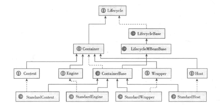 JavaWeb学习之——Tomcat篇之Container-CSDN博客