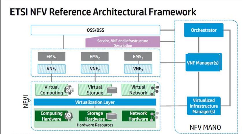 ETSI NFV 结构-CSDN博客