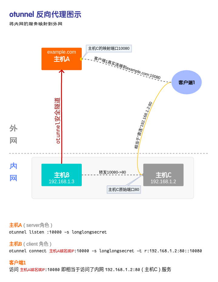 otunnel首页、文档和下载 - 对称的安全隧道工具 - OSCHINA - 中文开源技术交流社区