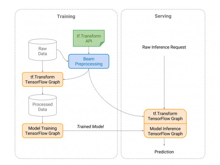 tf.Transform首页、文档和下载 - TensorFlow 数据预处理库 - OSCHINA - 中文开源技术交流社区