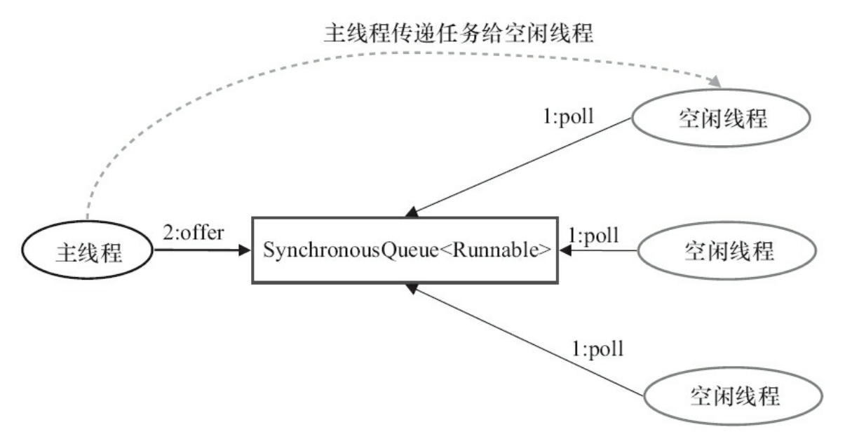 Java并发编程13 Threadpoolexecutor详解 Csdn博客