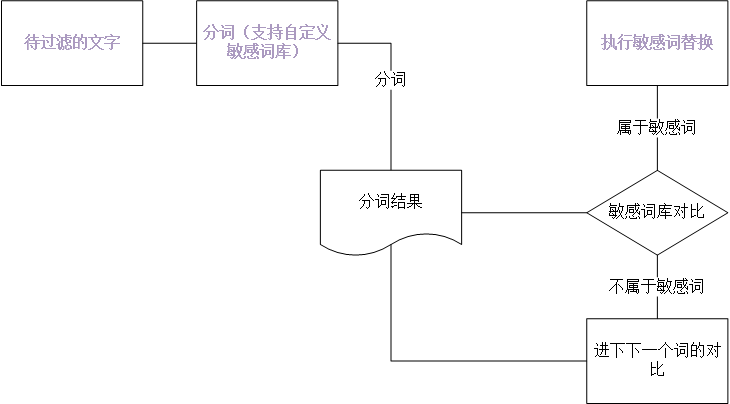 如何做敏感词过滤 Csdn博客