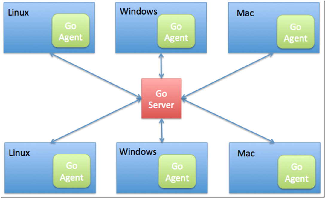 GoCD首页、文档和下载 - 持续集成及部署利器 - OSCHINA - 中文开源技术交流社区
