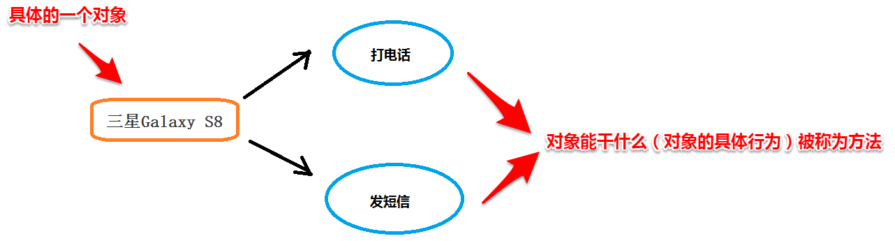 Java中 类与对象 的理解 Csdn博客
