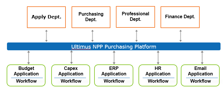 Ultimus BPM NPP非生产性物料采购-CSDN博客