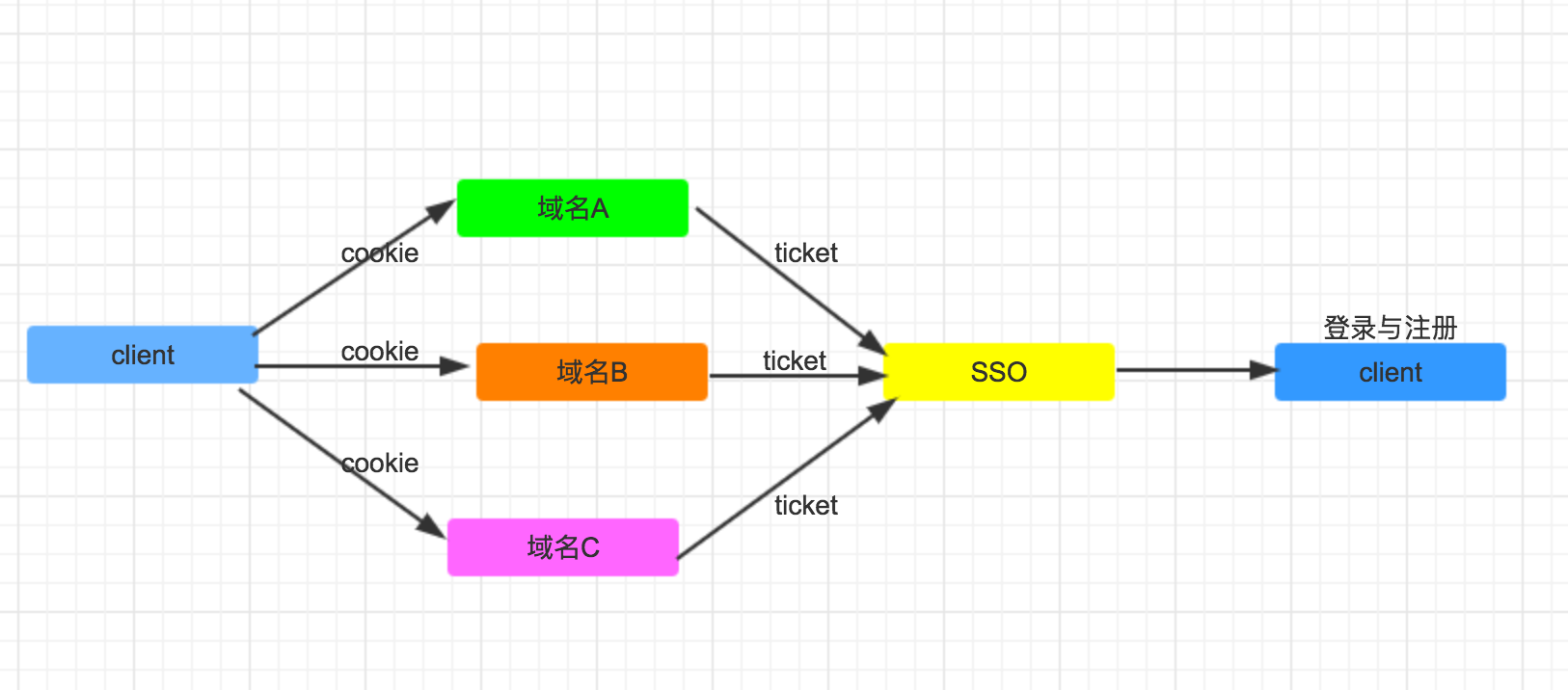 SSO单点登录过程-CSDN博客