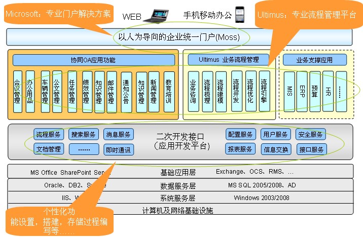 Ultimus BPM 统一门户集成整合解决方案-CSDN博客