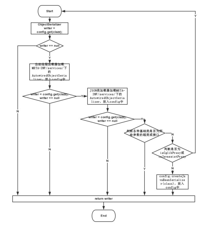 Json 序列化与反序列化详解（上） Csdn博客