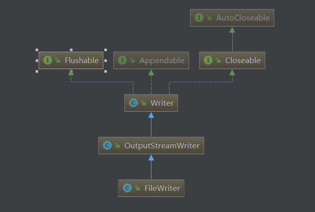 JAVA 篇之IO FileWrite-CSDN博客