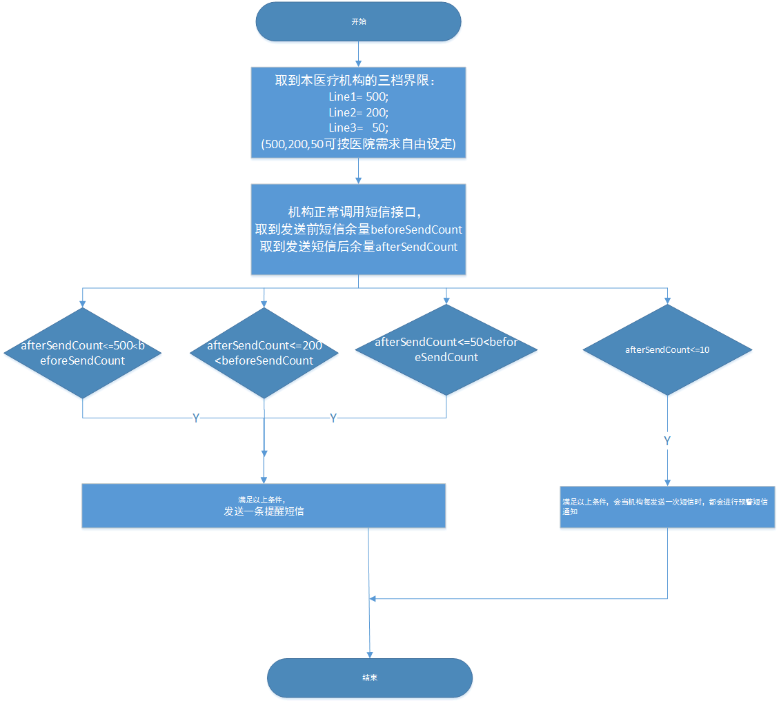 个人的java编程思想实际项目:短信预警机制chuzhan5072的博客 Csdn博客