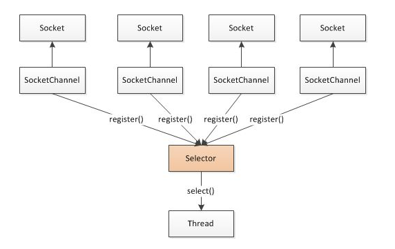 Java NIO Selector实现原理 - AbeJeffrey的个人空间 - OSCHINA - 中文开源技术交流社区