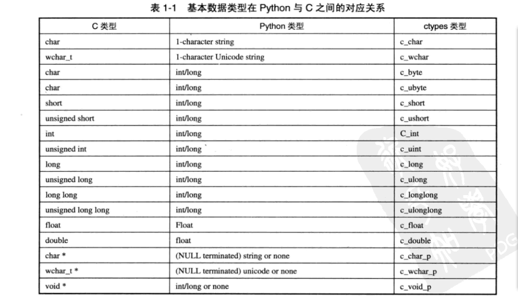 基本数据类型在 Python 与 C 之间的对应关系 Csdn博客
