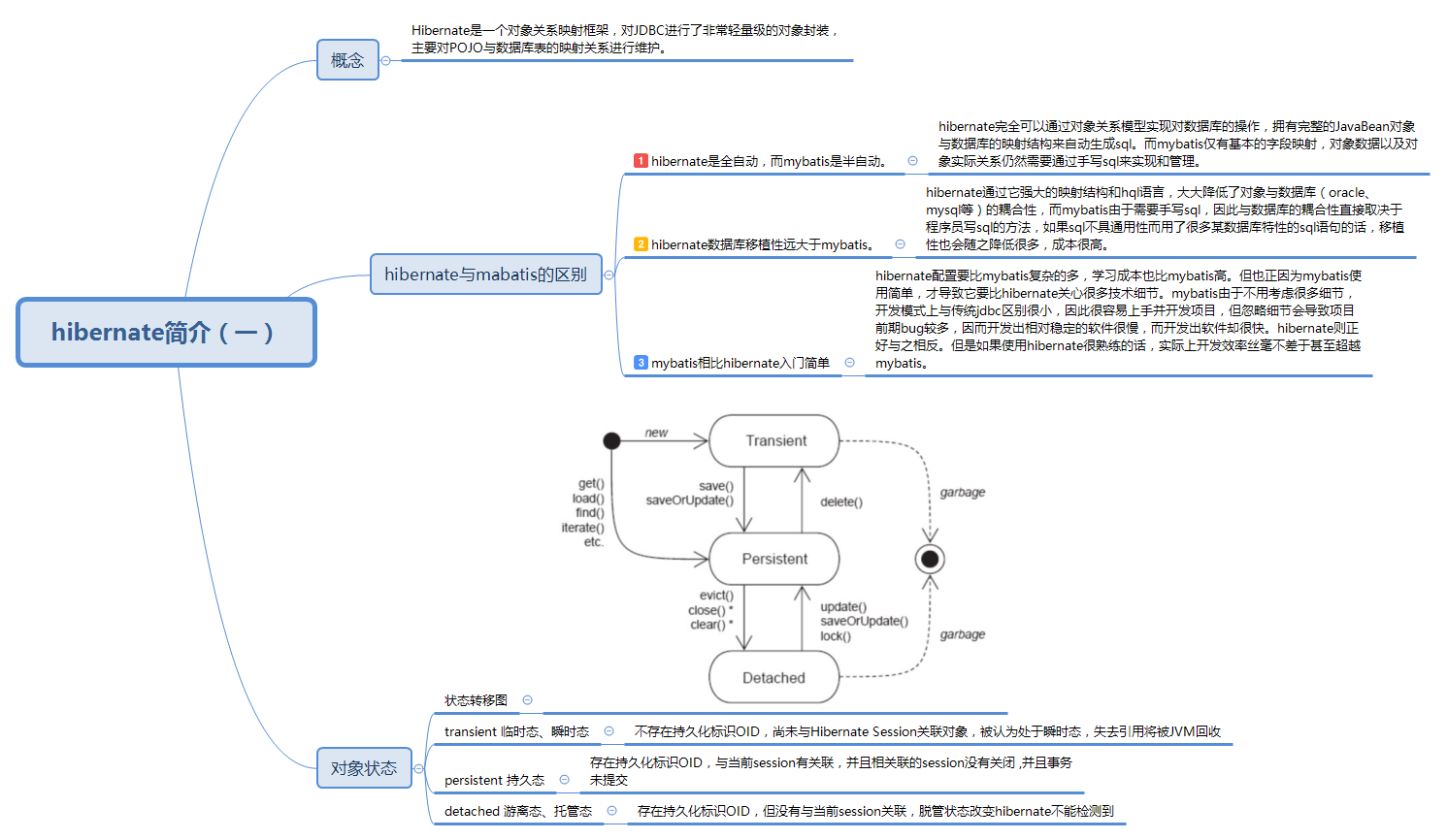 Hibernate图解总结 Csdn博客