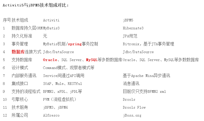 浅谈jBPM5与Activiti之间的差异对比-CSDN博客