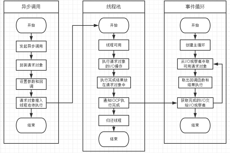 单线程nodejs的异步io Csdn博客