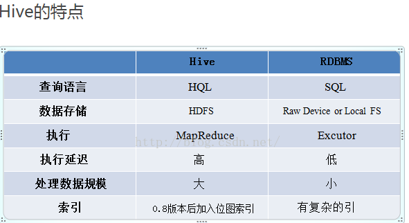 数据库和数据仓库的关系hdfs、hive、mr、sql、hql、mysql Csdn博客