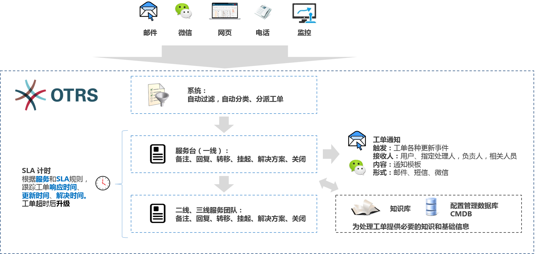 OTRS首页、文档和下载 - 集成的 IT 服务管理系统 - OSCHINA - 中文开源技术交流社区