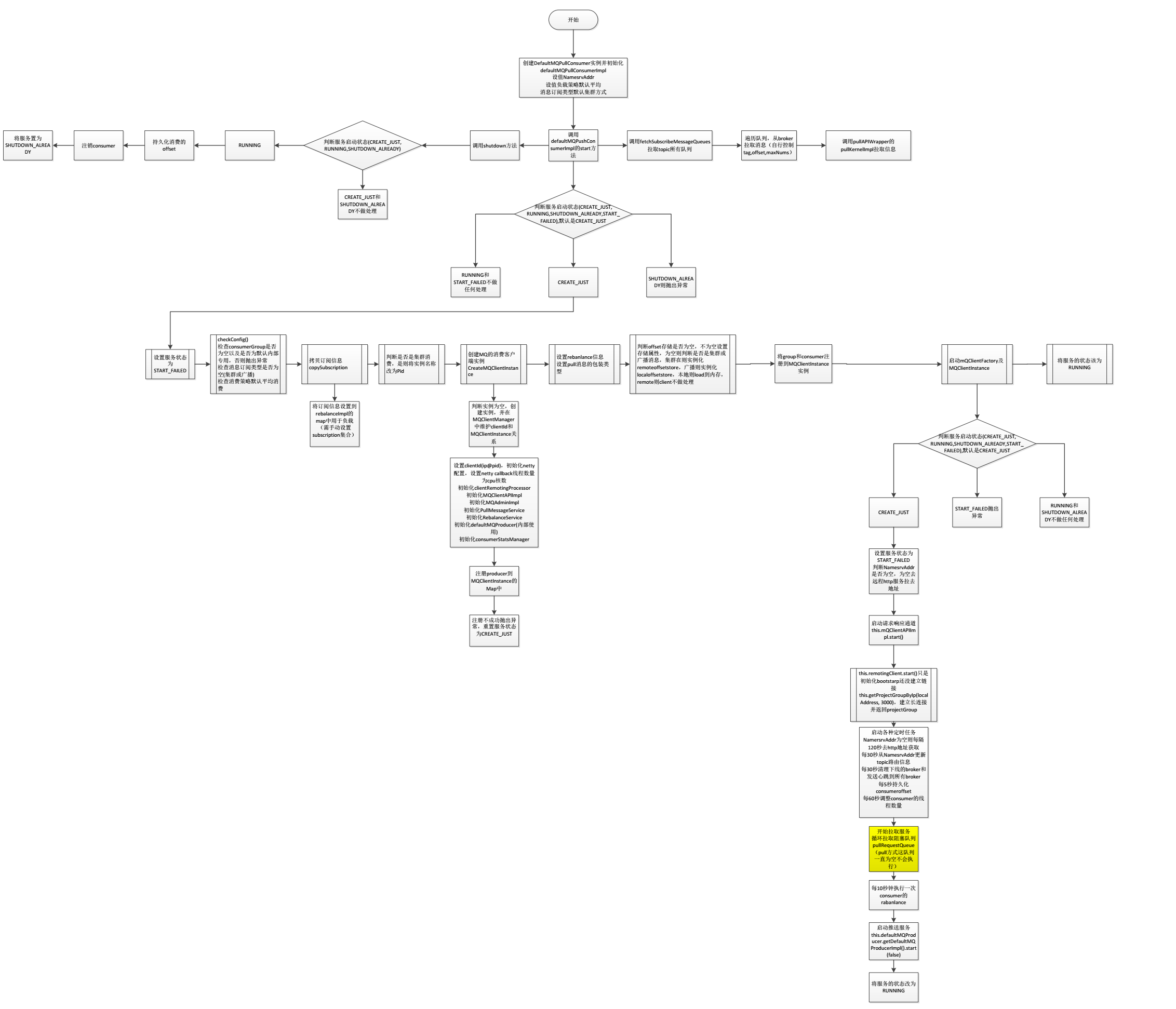 RocketMQ Client流程详解-CSDN博客