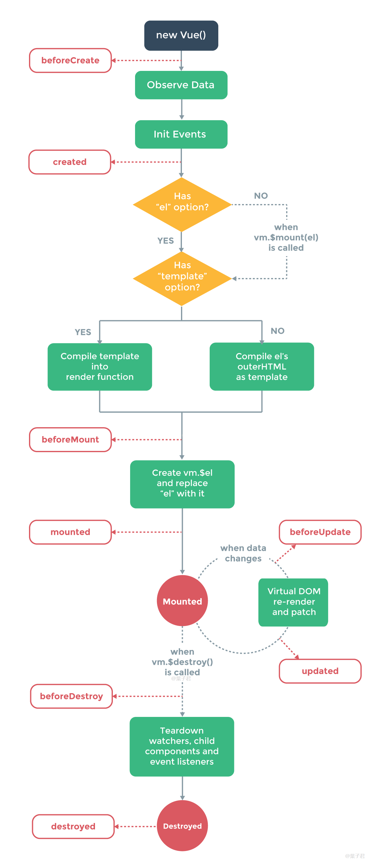 Vue js Life Cycle Code World