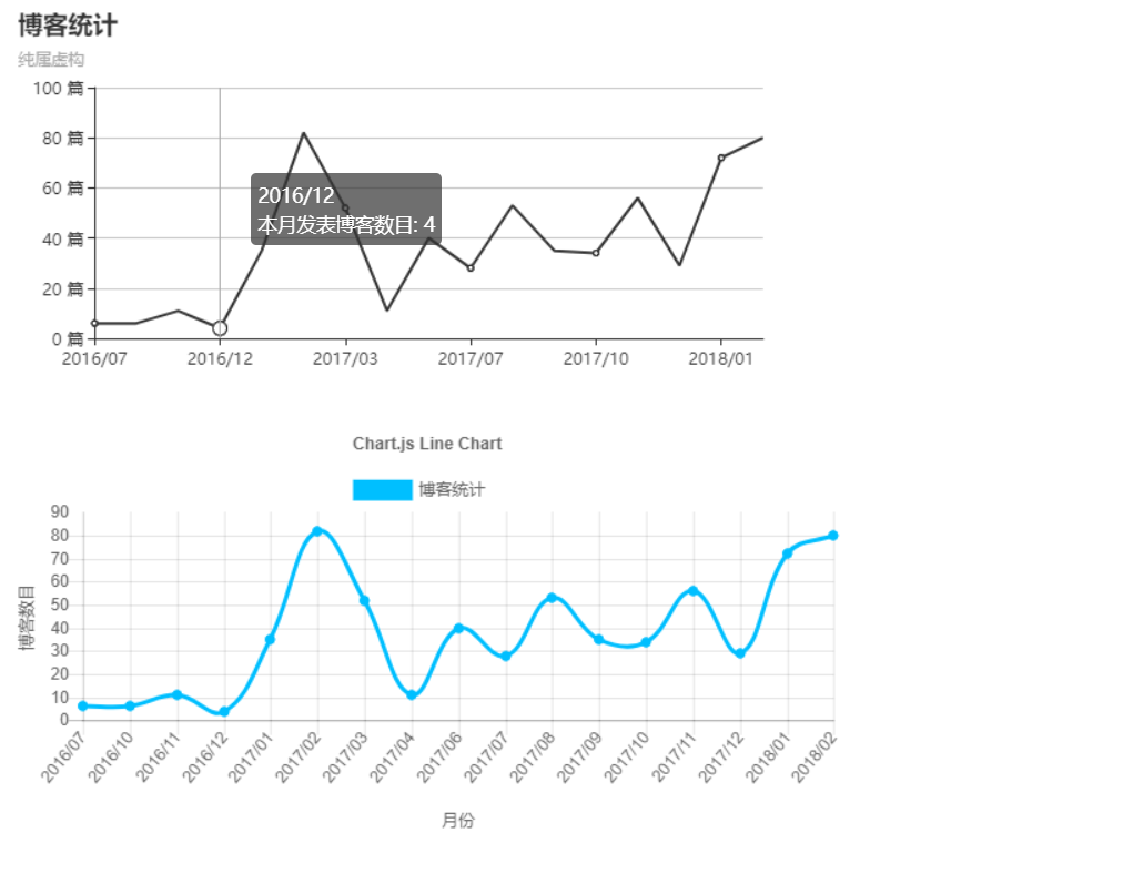 简单折线图 echarts 和 chartjs的 比较-CSDN博客