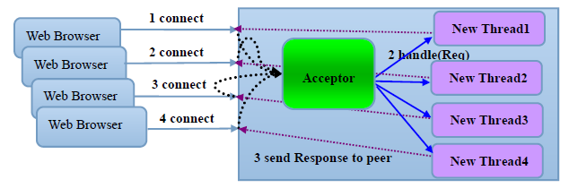 netty(1): IO线程模型的变迁-CSDN博客