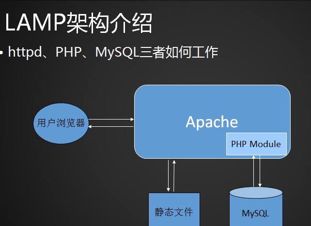 5月23日任务 Lamp架构介绍、mysql、mariadb介绍、 Mysql安装 Csdn博客 3861