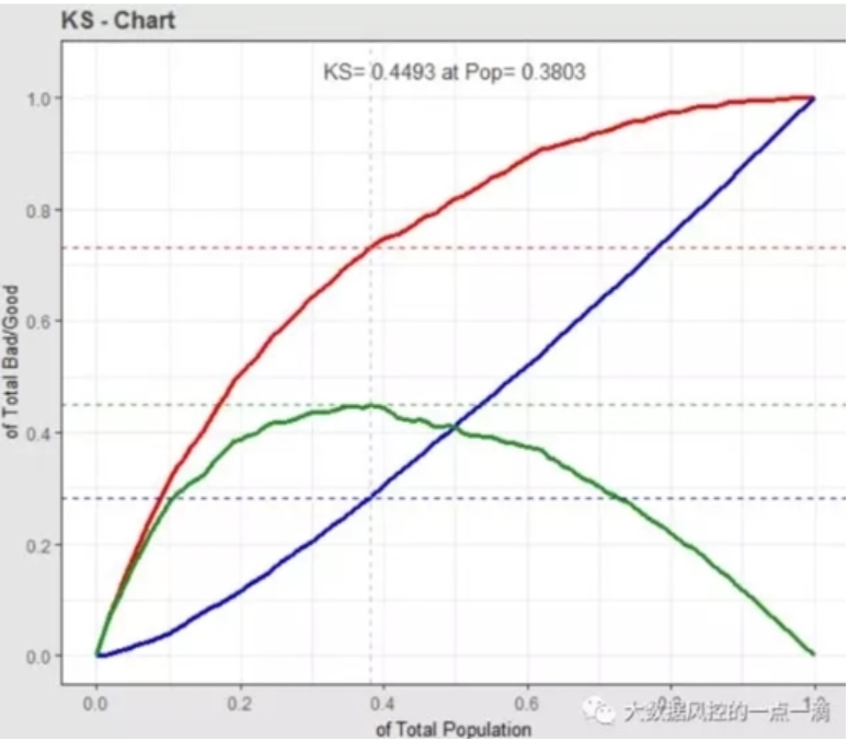 R语言计算KS值、绘制KS曲线-CSDN博客