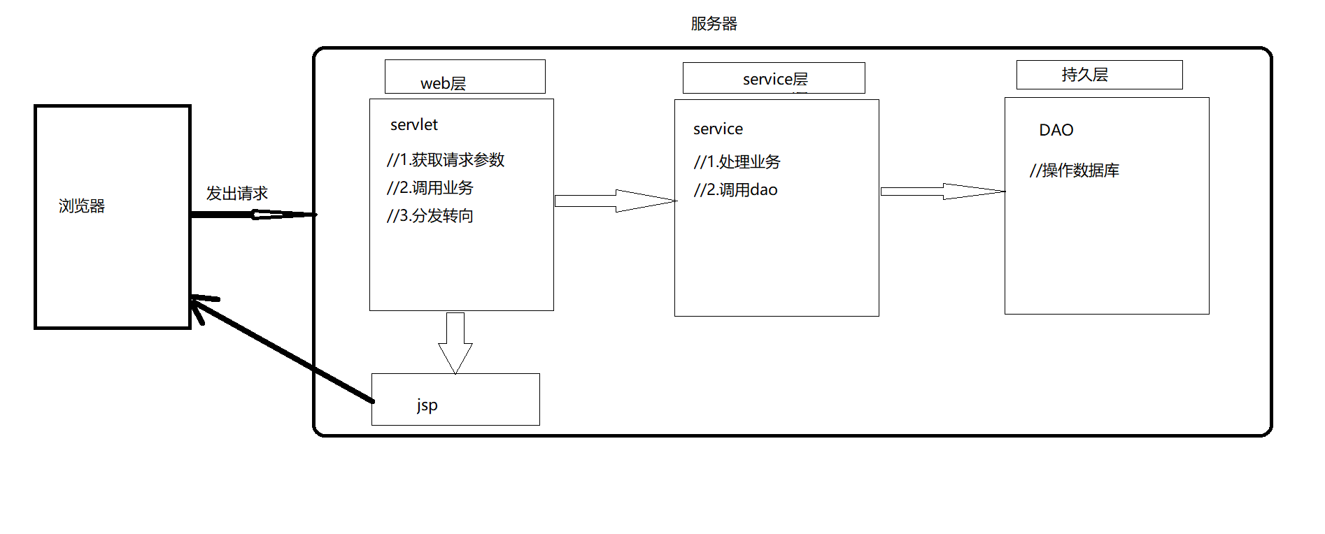 Mvc开发模式and三层架构 Csdn博客 
