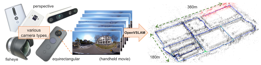 OpenVSLAM首页、文档和下载 - 多功能 Visual SLAM 框架 - OSCHINA - 中文开源技术交流社区