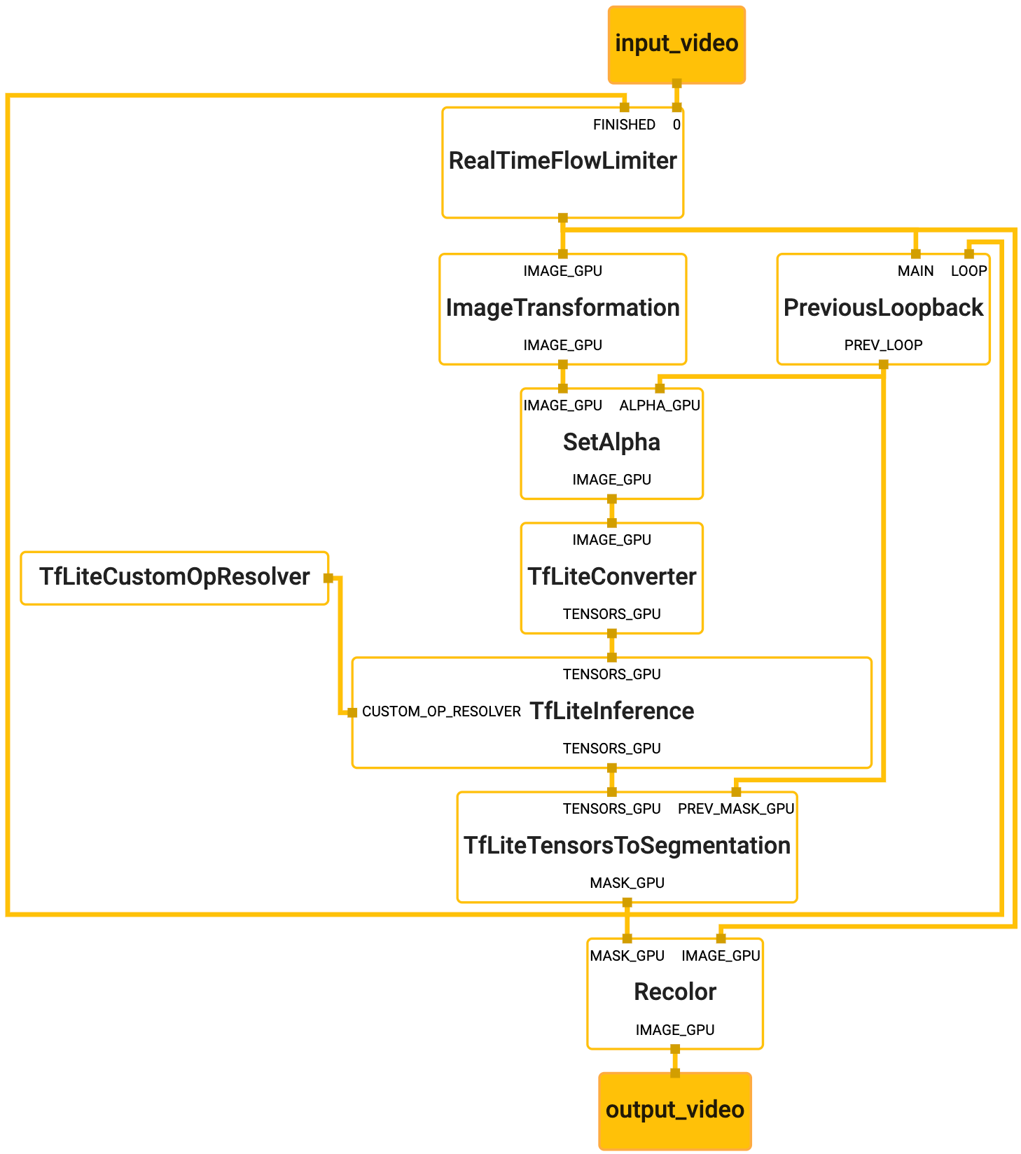 MediaPipe首页、文档和下载 - 构建多模式应用的机器学习管道 - OSCHINA - 中文开源技术交流社区
