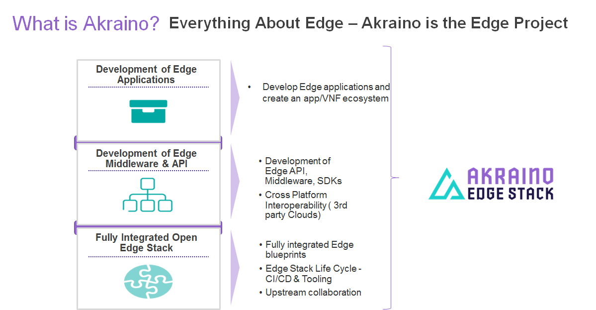 Akraino Edge Stack首页、文档和下载 - 高性能边缘云服务 - OSCHINA - 中文开源技术交流社区