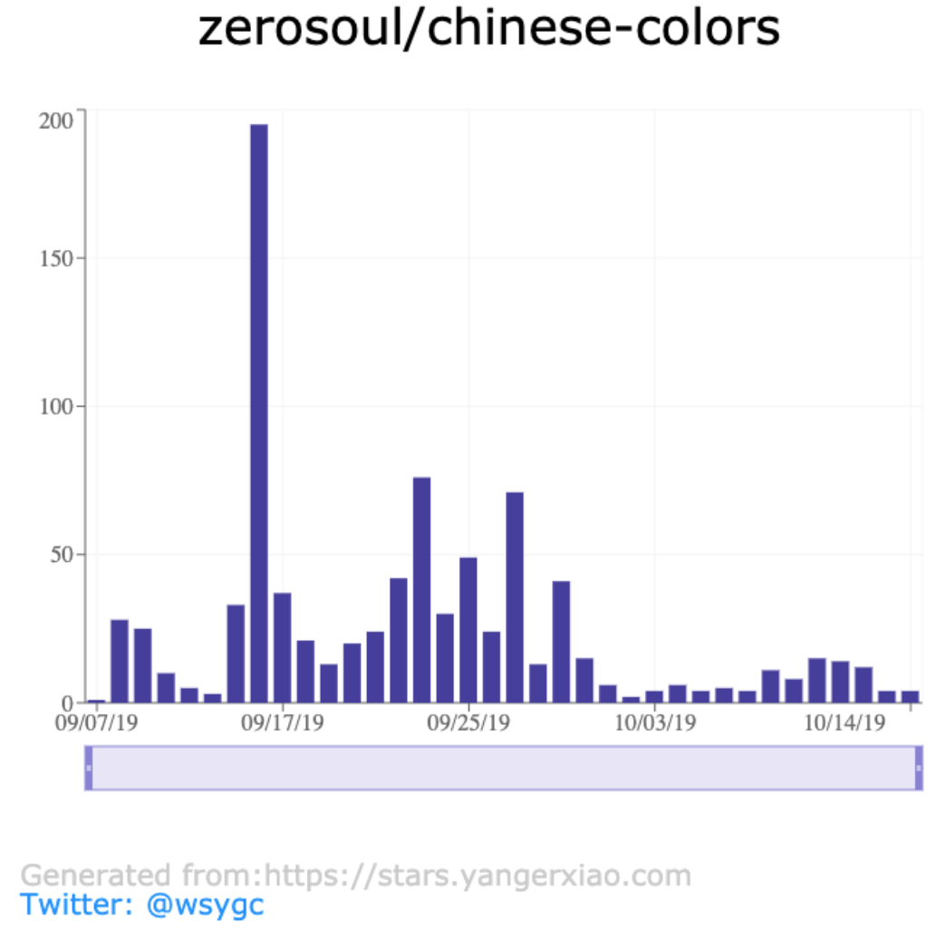 Awesome GitHub star visualize tool首页、文档和下载 - GitHub Star 统计工具 - OSCHINA - 中文开源技术交流社区