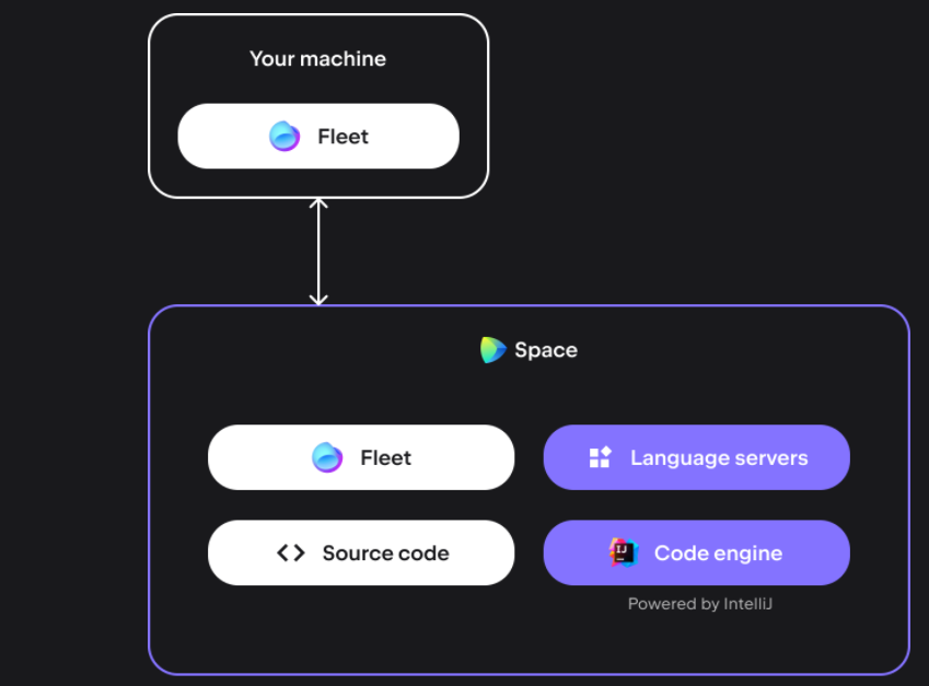 Fleet IDE首页、文档和下载 - 轻量级智能 IDE - OSCHINA - 中文开源技术交流社区